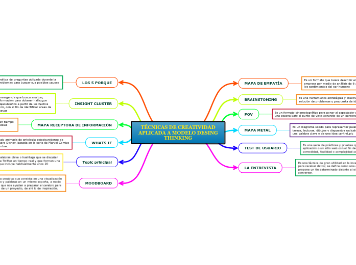 TÉCNICAS DE CREATIVIDAD APLICADA A MODELO ...- Mind Map